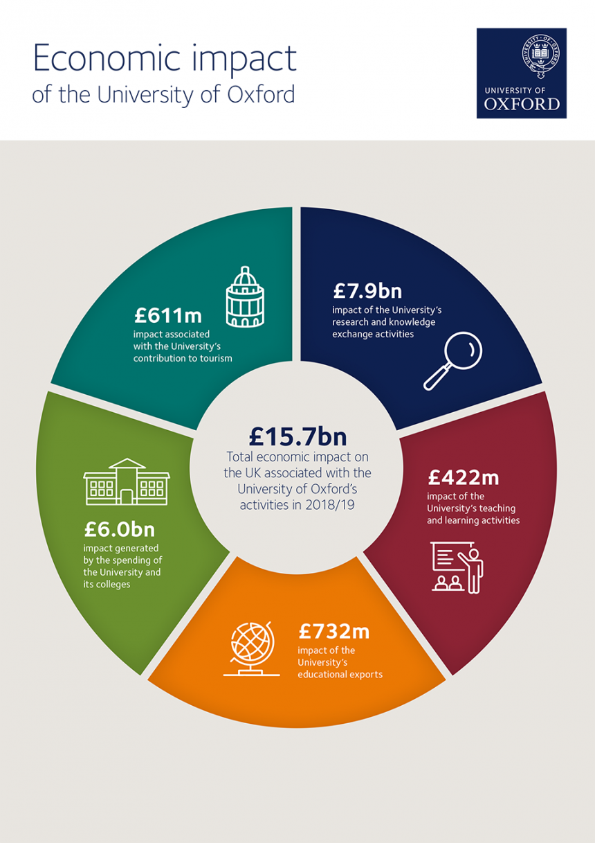 Oxford University contributes £15.7 billion to the UK economy | Staff ...