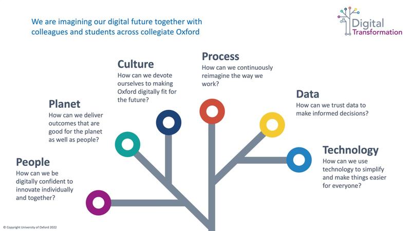Oxford’s digital transformation themes | Staff Gateway