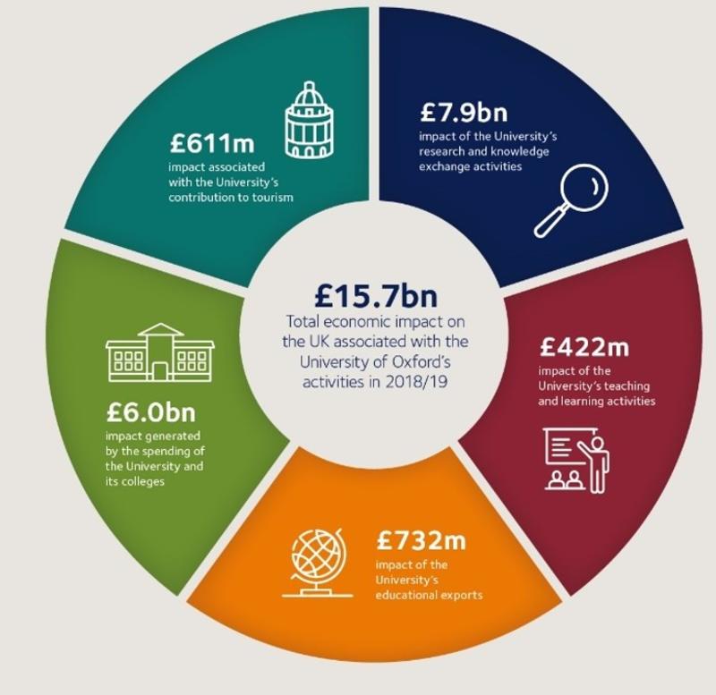 Oxford University’s Economic Impact | Staff Gateway